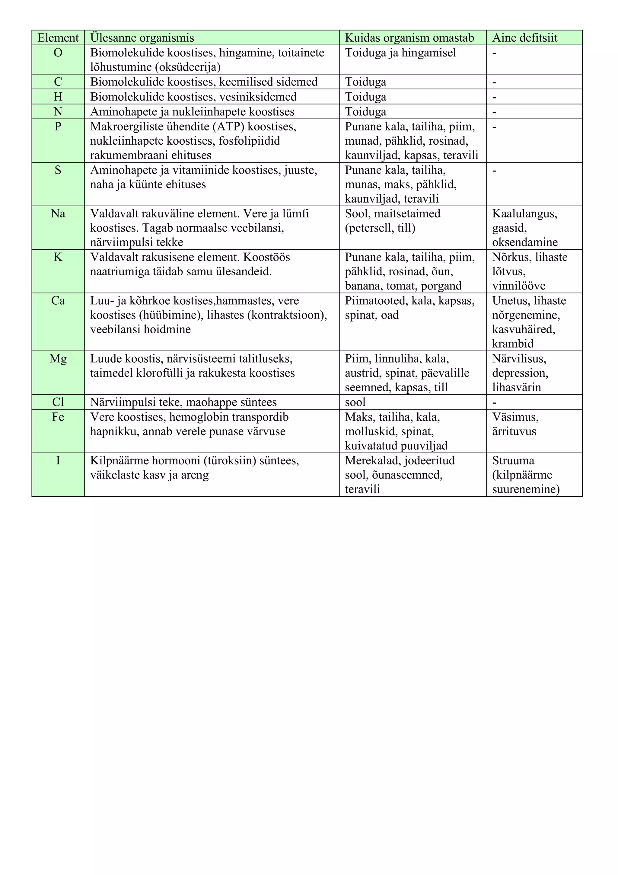 Keemilised elemendid organismides | DOCX