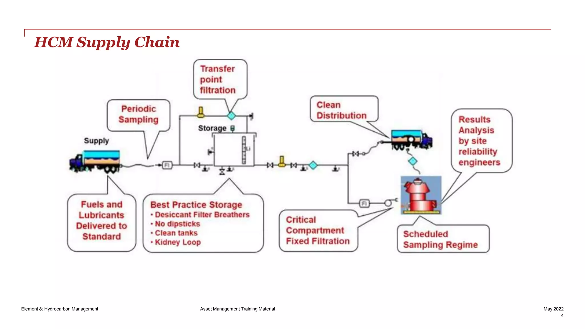 Element 8 - Hydrocarbon Management_v4_22 May.pptx