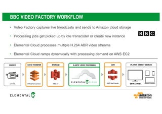 미디어 산업의 변혁을 가져온 Elemental Cloud :: Dan Marshall :: AWS Summit Seoul ...
