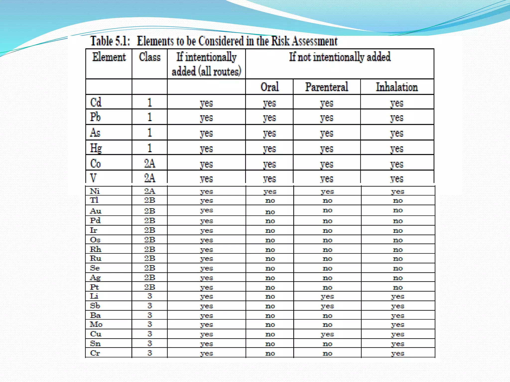 elemental classification & control of elemental impurities.pptx