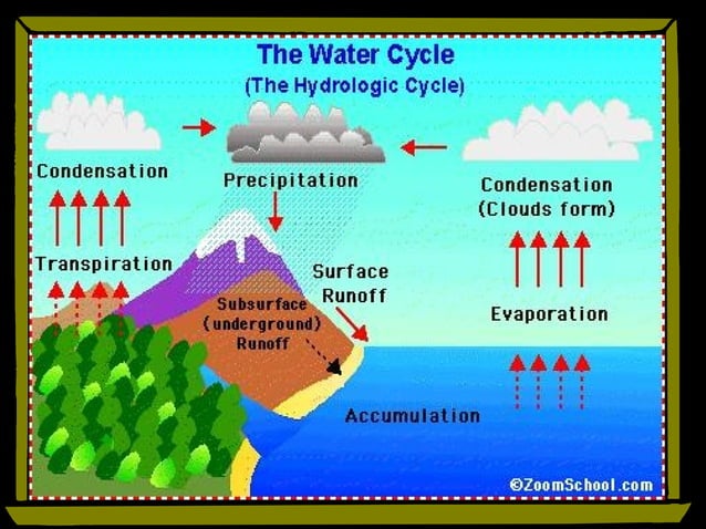 elemental cycles as a lesson in world geography | PPT