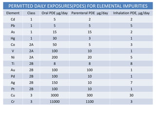 Elemental Impurities by Shiv Kalia.pptx