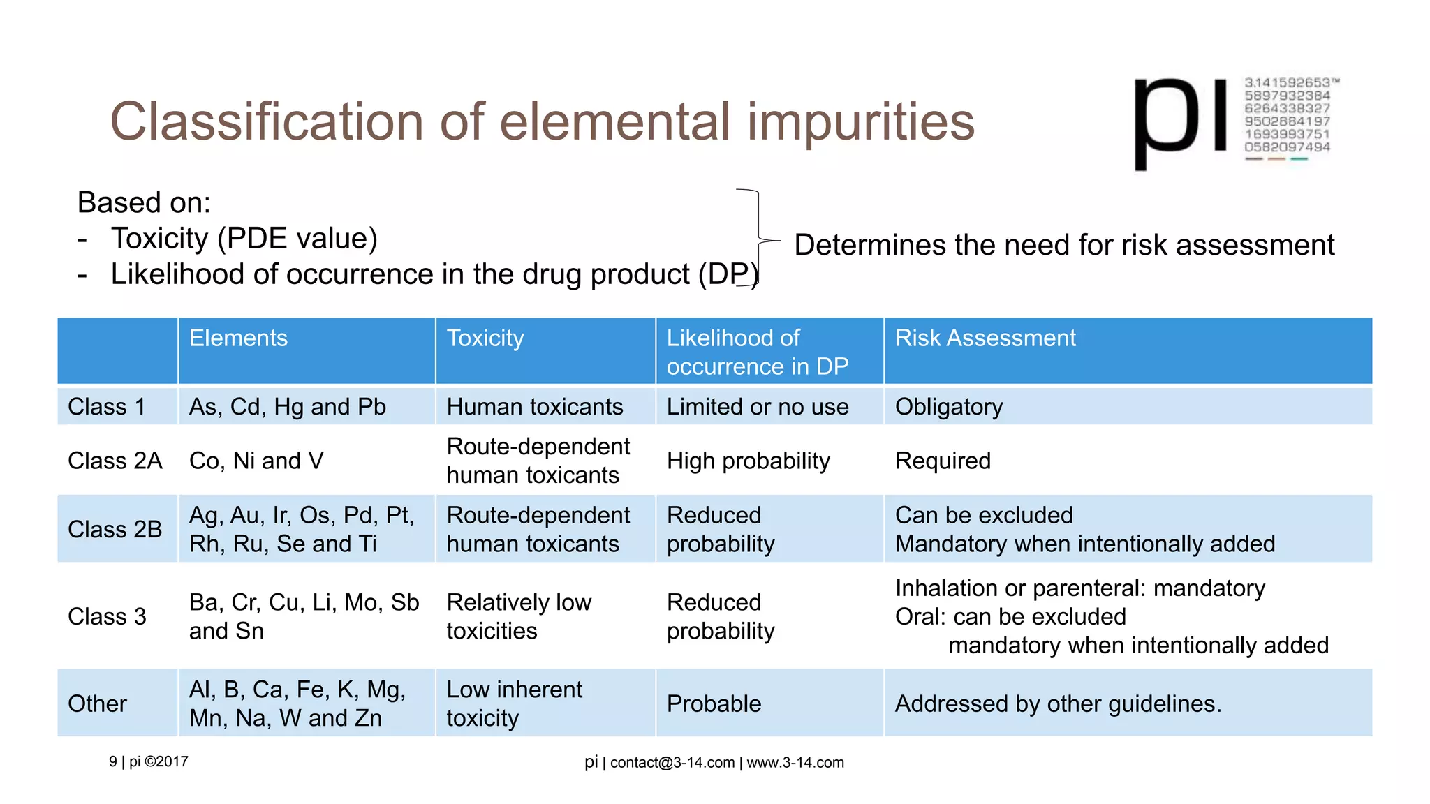 ICH Q3D - Elemental impurities in pharmaceutical products | PDF