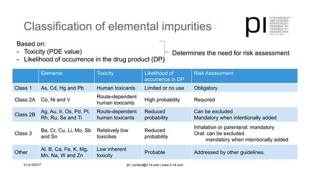 ICH Q3D - Elemental impurities in pharmaceutical products | PDF