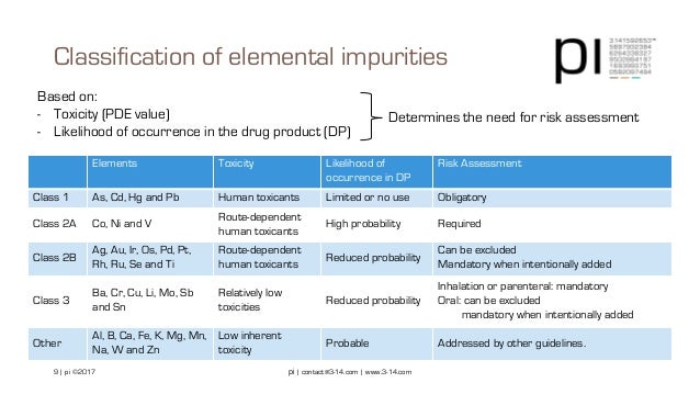 ICH Q3D - Elemental impurities in pharmaceutical products