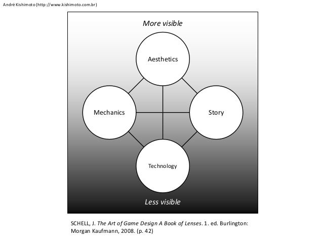 Elemental Tetrad / Tétrade Elementar (Jesse Schell)