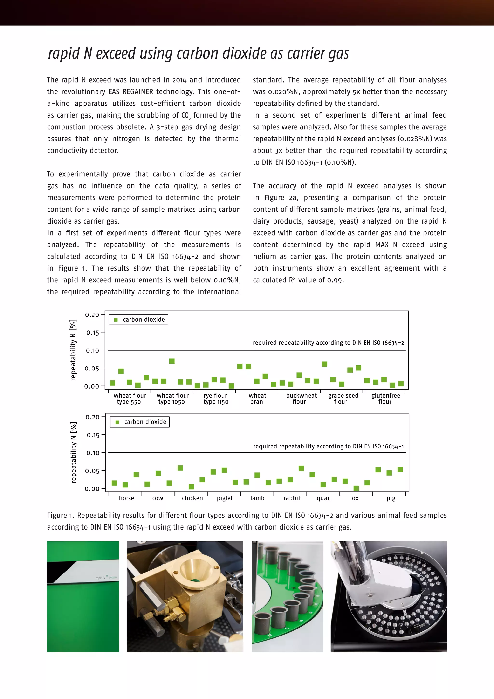Helium-free, high performance N/protein analysis according to the Dumas ...