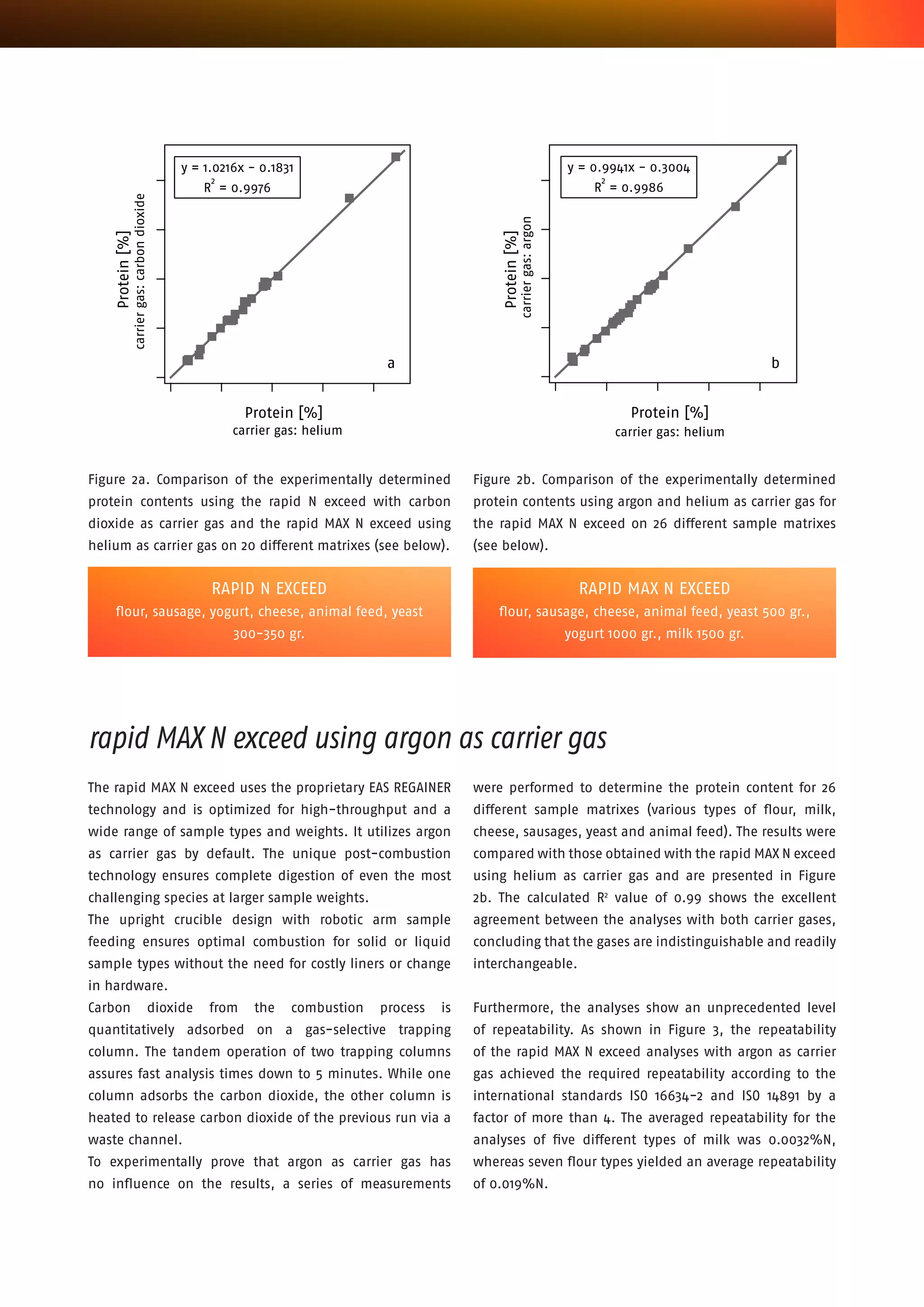 Helium-free, high performance N/protein analysis according to the Dumas ...