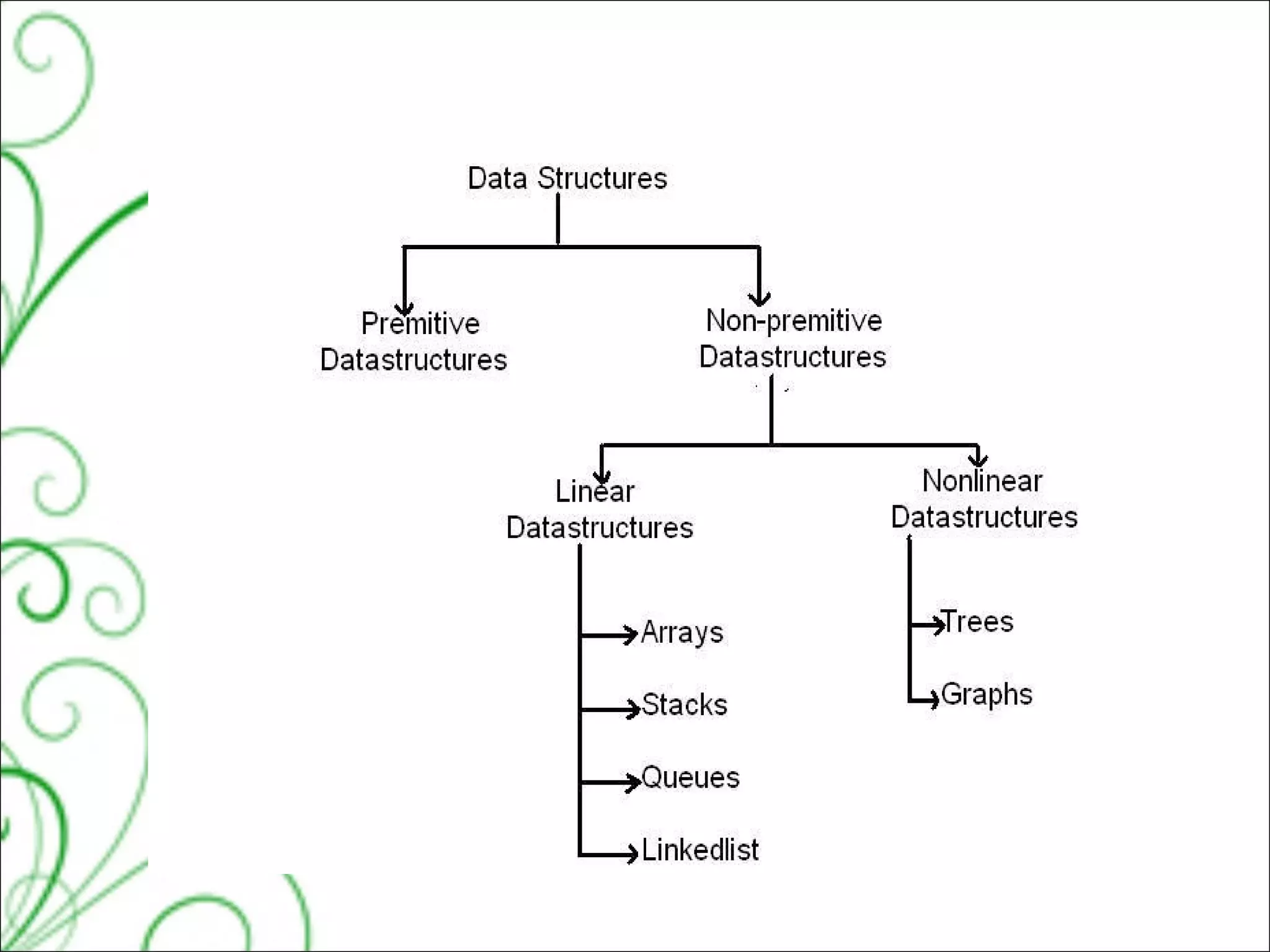 Elementary data organisation | PPT