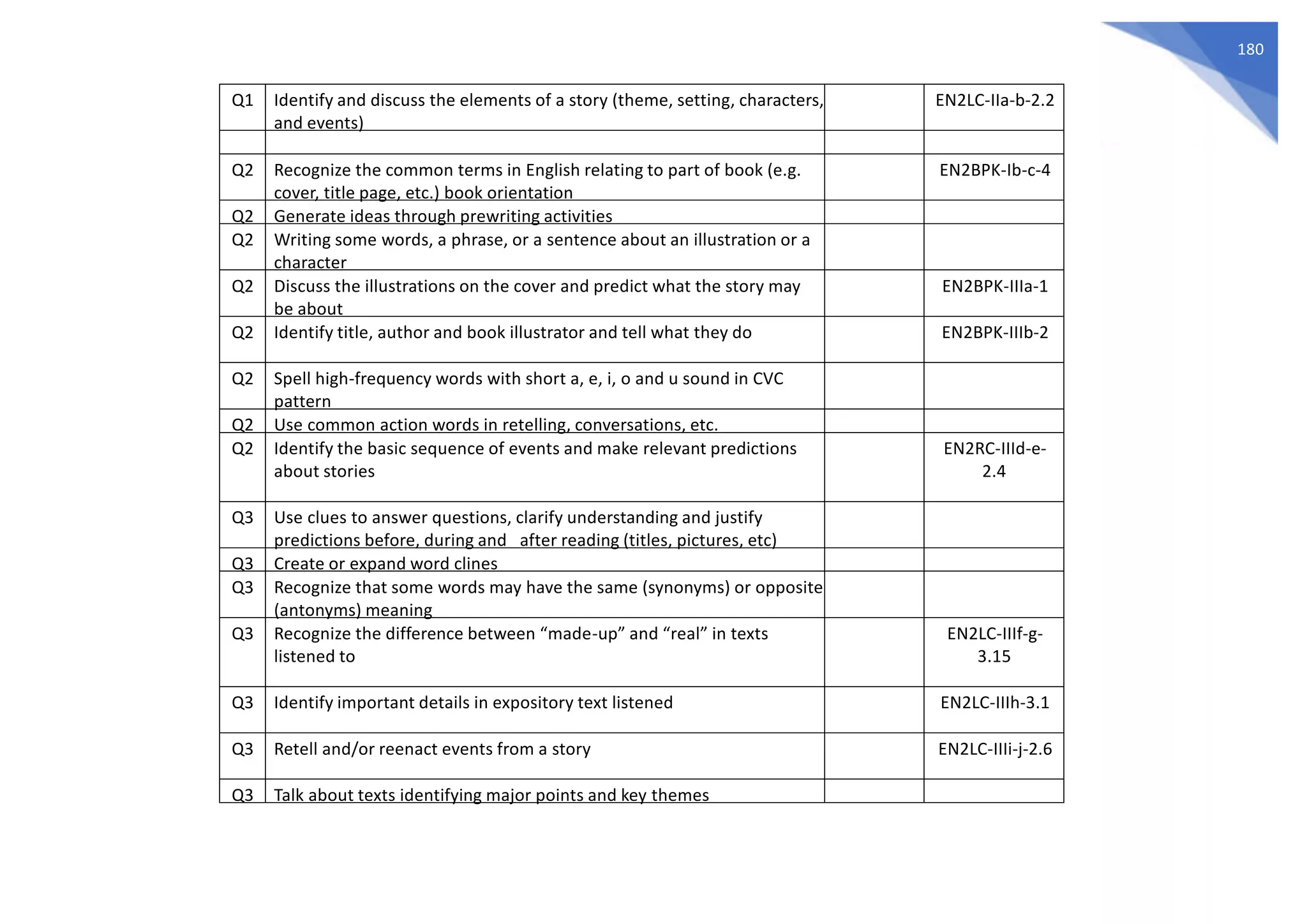 Elementary English MELCs with Grade Level Standards (For Sharing) | PPTX