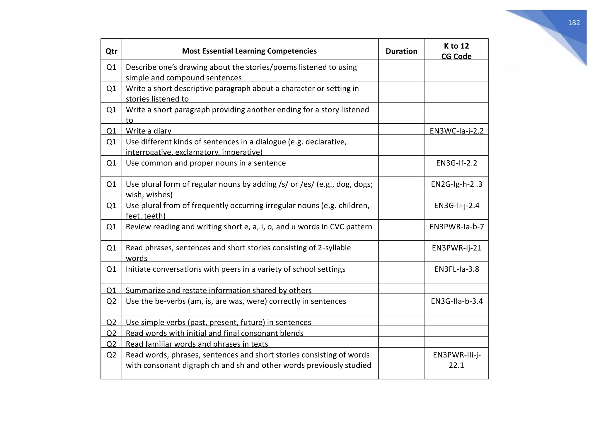 Elementary English MELCs with Grade Level Standards (For Sharing) | PPTX