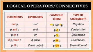 MATHEMATICS IN THE MODERN WOLRD-ELEMENTARY LOGIC.pptx