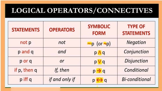 MATHEMATICS IN THE MODERN WOLRD-ELEMENTARY LOGIC.pptx