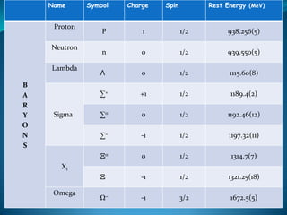 Elementary particles | PPTX | Physics | Science