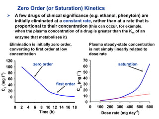 Elementary pharmacokinetics jap | PPT