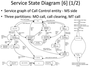 Elementary procedures for Circuit-Switched (CS) Call Control (CC) in ...