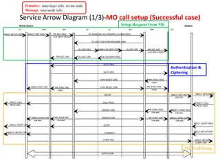 Elementary procedures for Circuit-Switched (CS) Call Control (CC) in ...