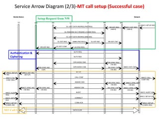Elementary procedures for Circuit-Switched (CS) Call Control (CC) in ...