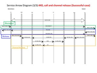 Elementary procedures for Circuit-Switched (CS) Call Control (CC) in ...