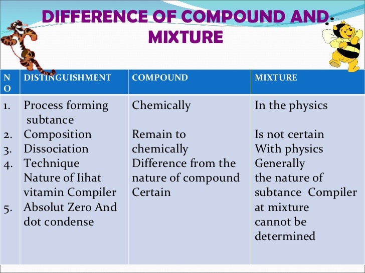 Element,compound and mixture