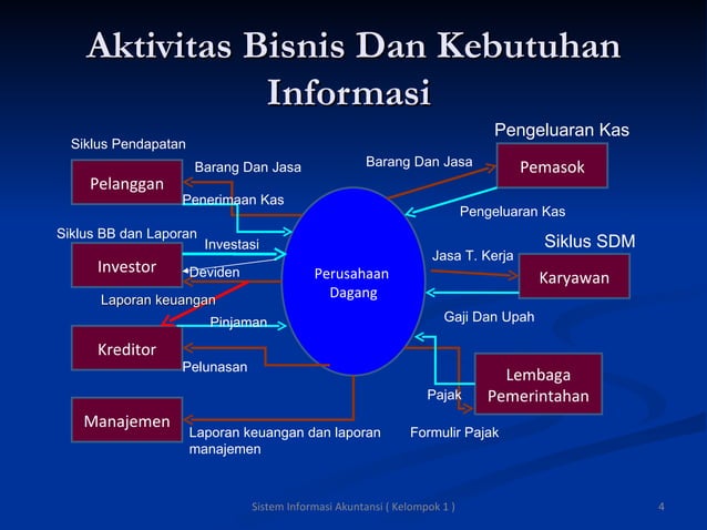 Element Dan Prosedur Sia | PPT