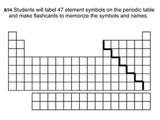 Chemistry Element flashcards | PPT