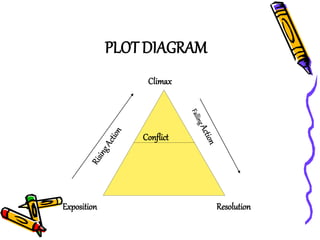 Element of Narrative.ppt | Fiction | Books and Literature