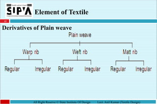 Element of Textile I Handloom I Parts of Looms & Accessories I Basic ...