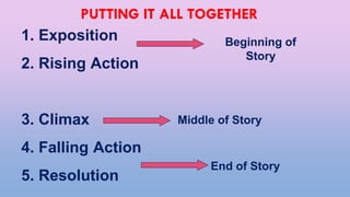 ELEMENT OF THE STORY.pdf