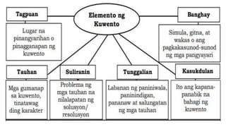 Elemento ng Kuwento.pptx