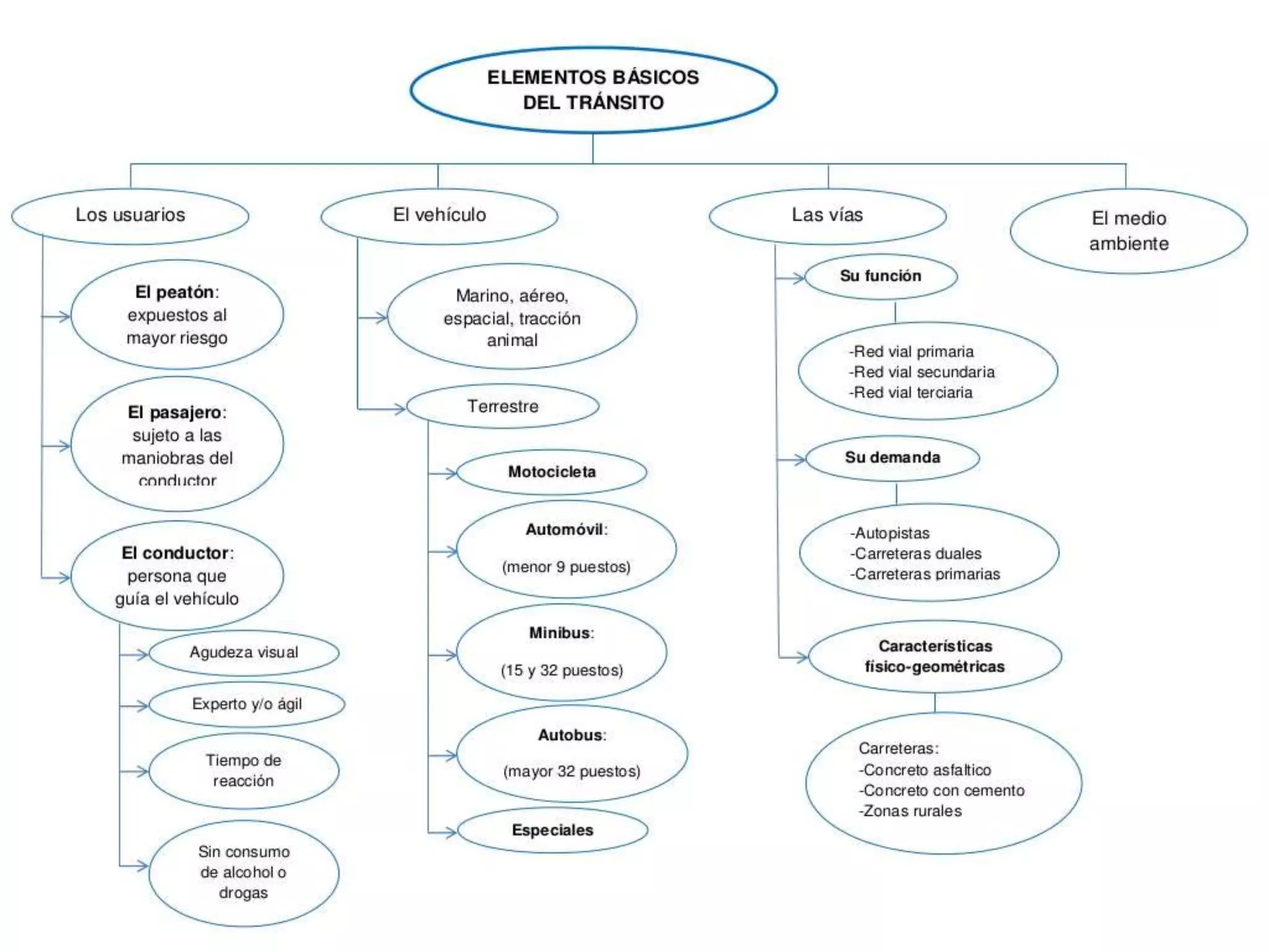 Elementos basicos del transito | PPT