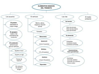 Elementos basicos del transito | PPT