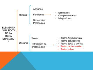 Elementos básicos de la obra dramática | PPTX