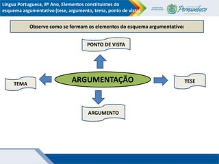 Elementos constituintes do esquema argumentativo (tese, argumento, tema ...