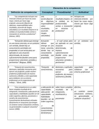 Elementos de la competencia blog | DOCX
