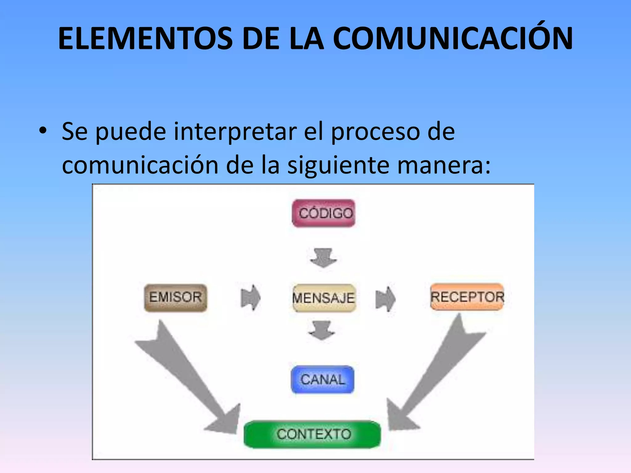 Elementos de la comunicacion | PPTX