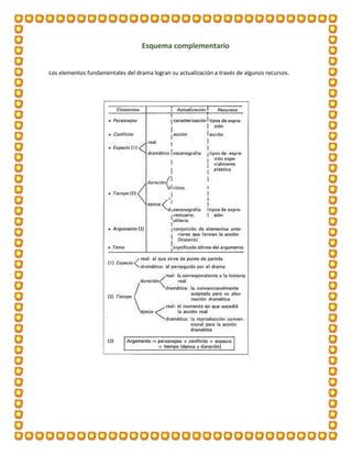 Elementos de la dramatizacion | PDF