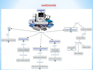 Elementos del hardware y software | PPTX