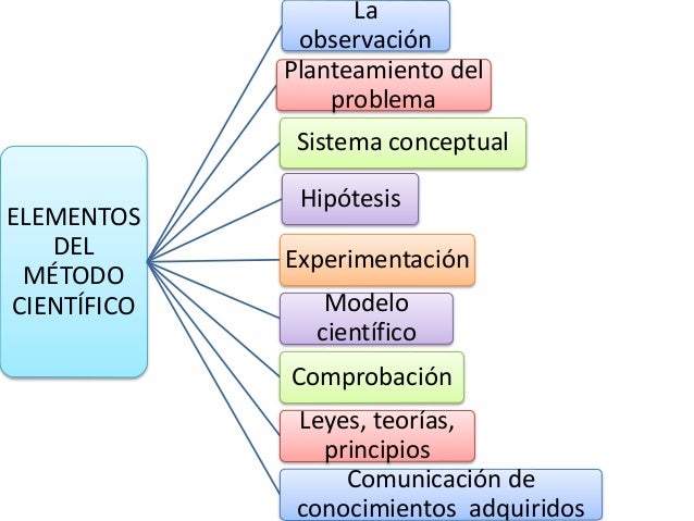 Elementos del método científico