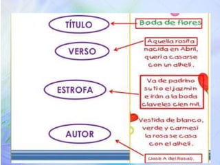 Elementos del poema | PPTX