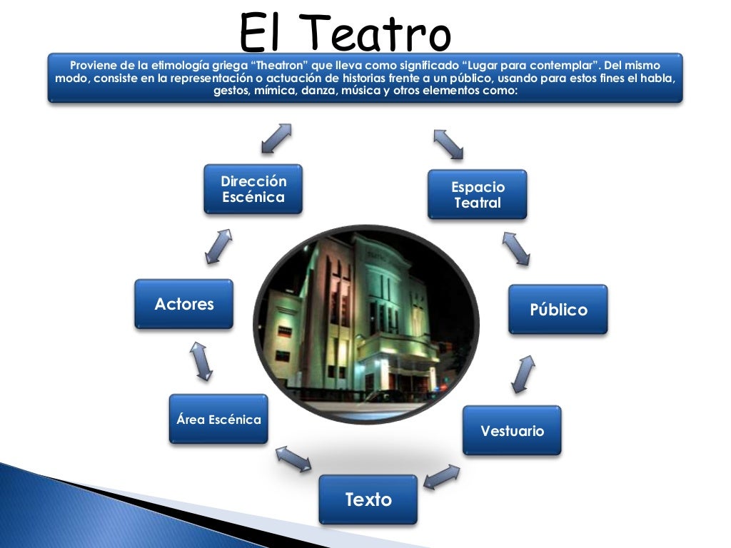 Descubre Las Partes Esenciales Que Componen Una Obra De Teatro – ETKTD