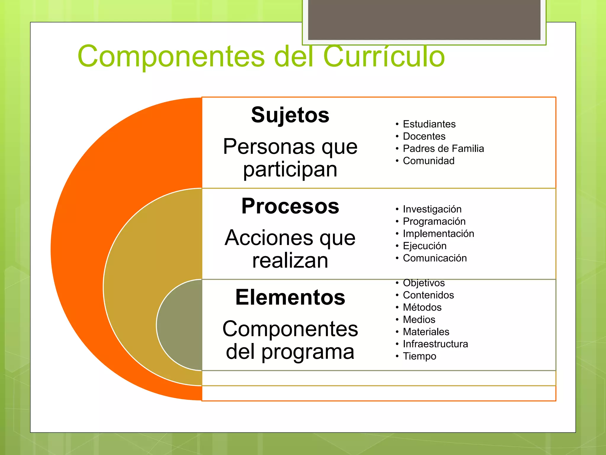 Elementos, fuentes y características del curriculo coralia peña y mynor ...