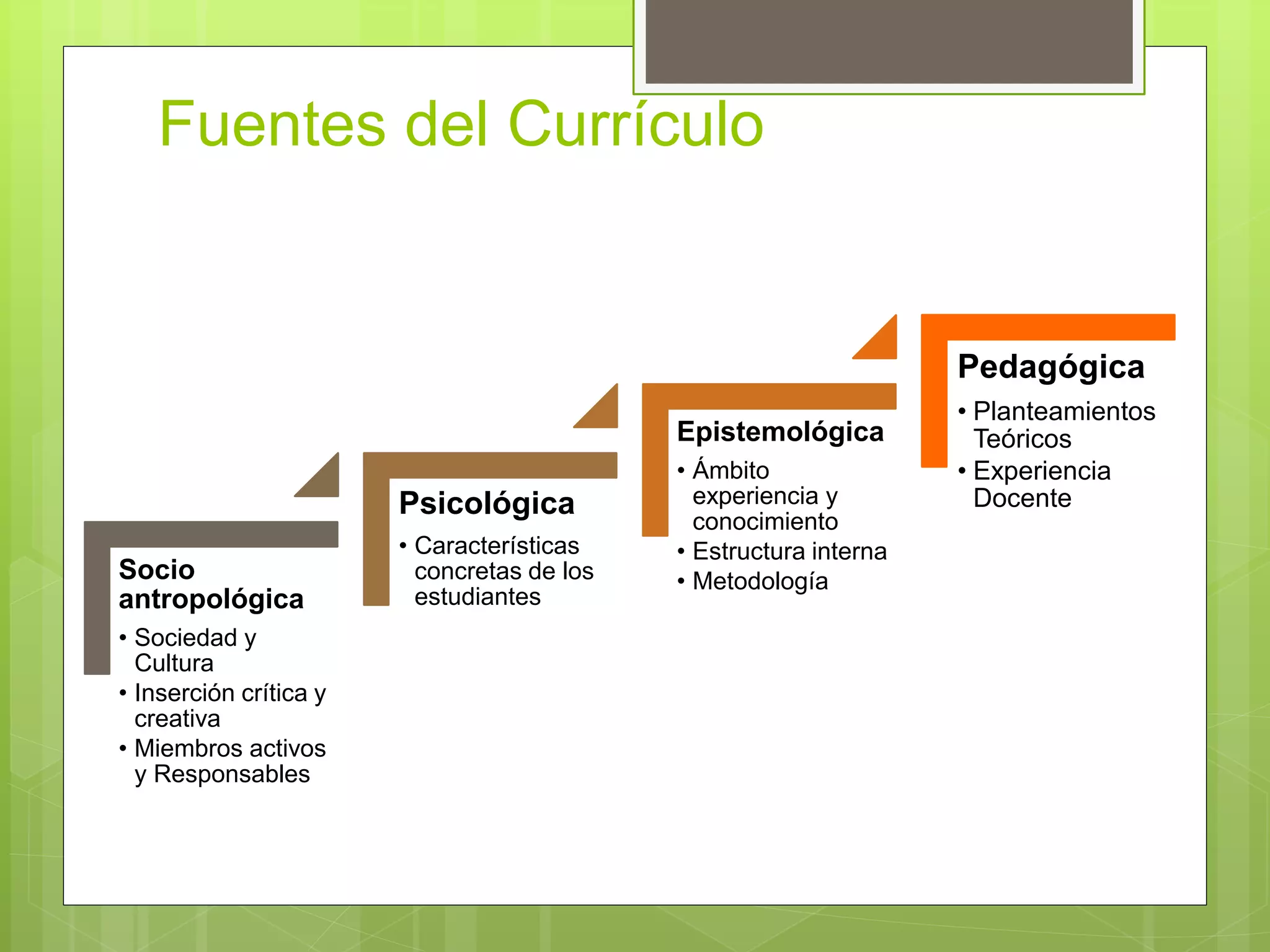 Elementos, fuentes y características del curriculo coralia peña y mynor ...