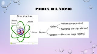 EL ÁTOMO, ELEMENTOS. COMPUESTOS QUÍMICOS Y MEZCLAS. Lic Javier Cucaita ...