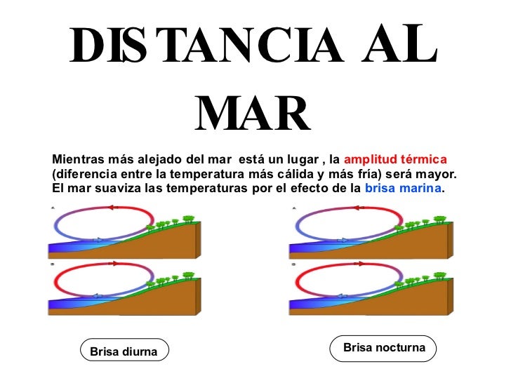 Entre iguals: Coneixement del Medi. El clima.