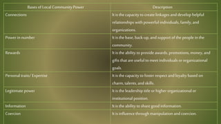 Elements of Community | PPTX