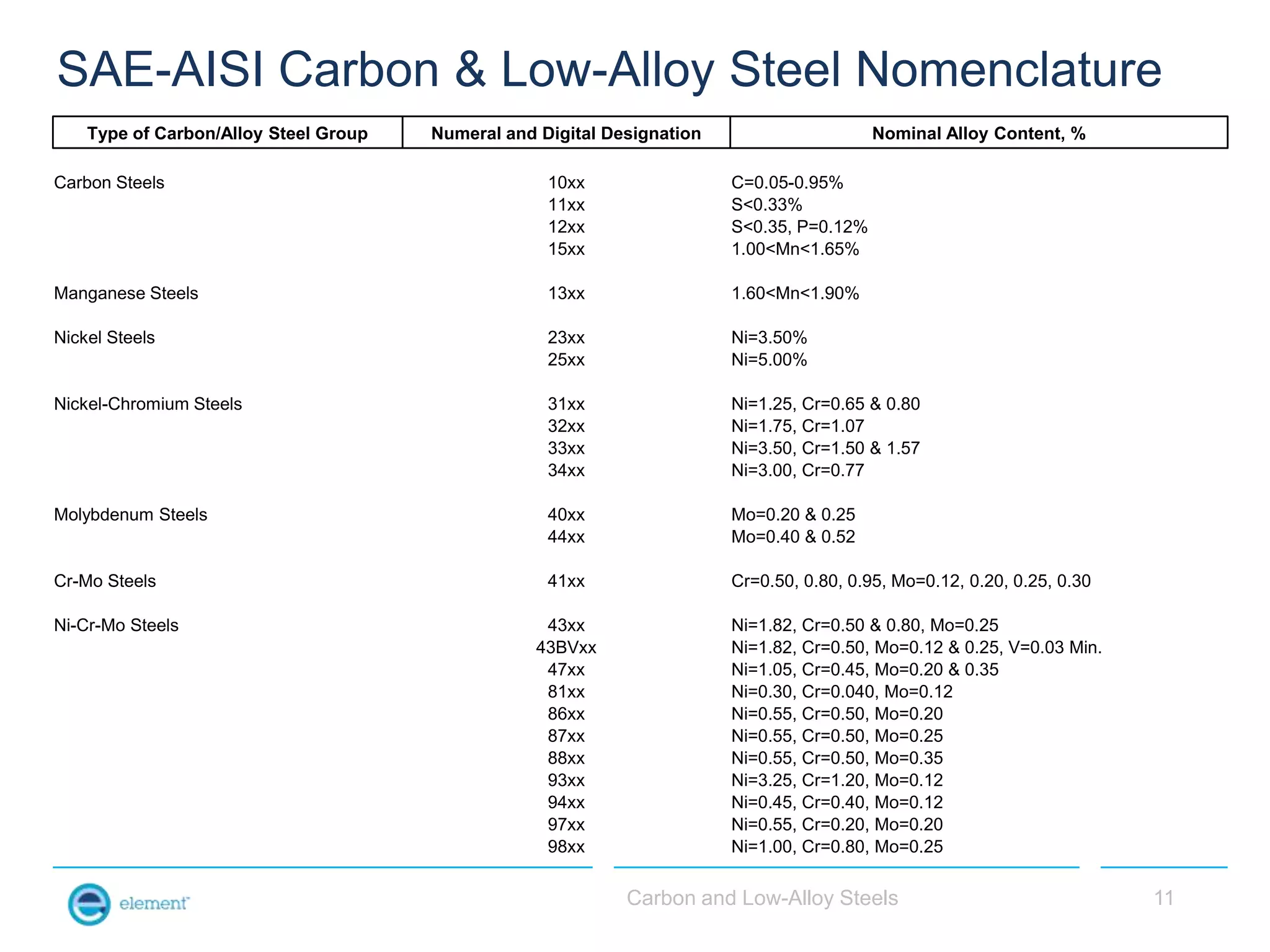 Carbon and Low-Alloy Steels for Non-Metallurgists | PPTX