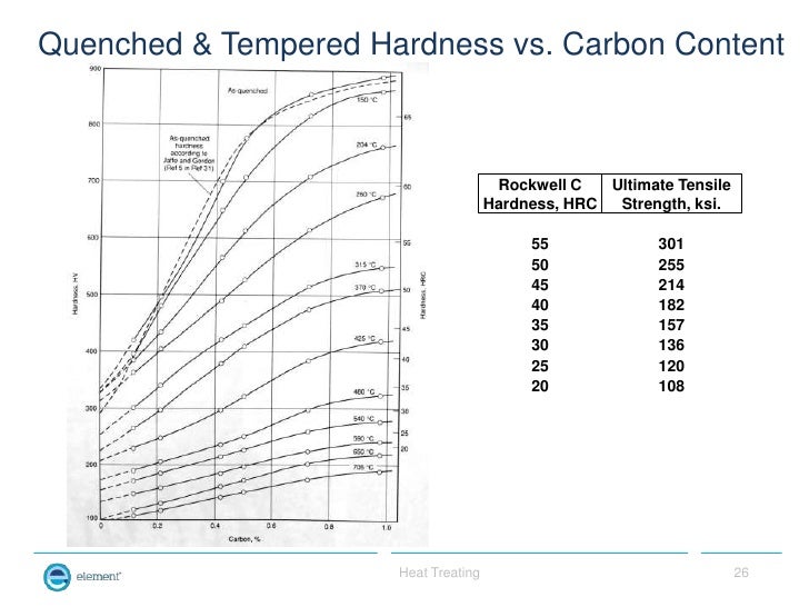 Heat Treating Basics