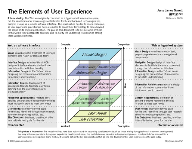 The Elements of User Experience | PDF