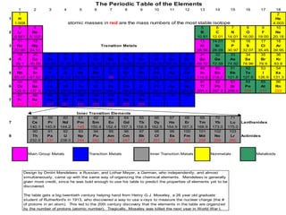 Synthetic Elements Periodic Table